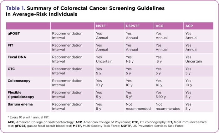 Noninvasive Screening Tests For Colorectal Cancer