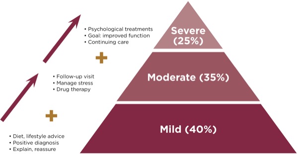 Irritable Bowel Syndrome: Diagnosis and Treatment