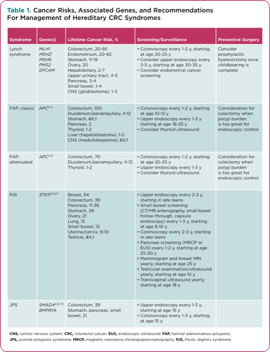 Hereditary Colorectal Cancer Syndromes: When to Refer for Genetic ...