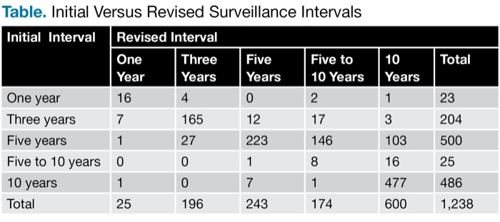 Colonoscopy Surveillance Suboptimal