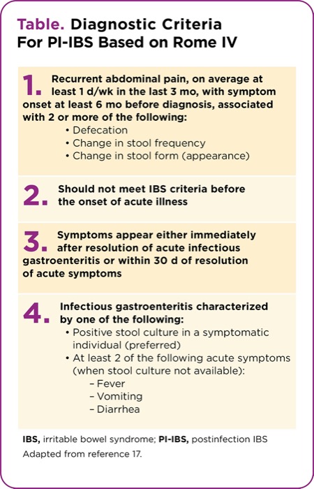 Understanding Postinfection Irritable Bowel Syndrome - Gastroenterology ...