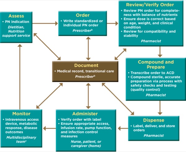 Parenteral Nutrition Safety