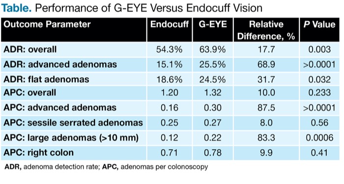 G-EYE Shines in Attachment Comparison For Colonoscopy