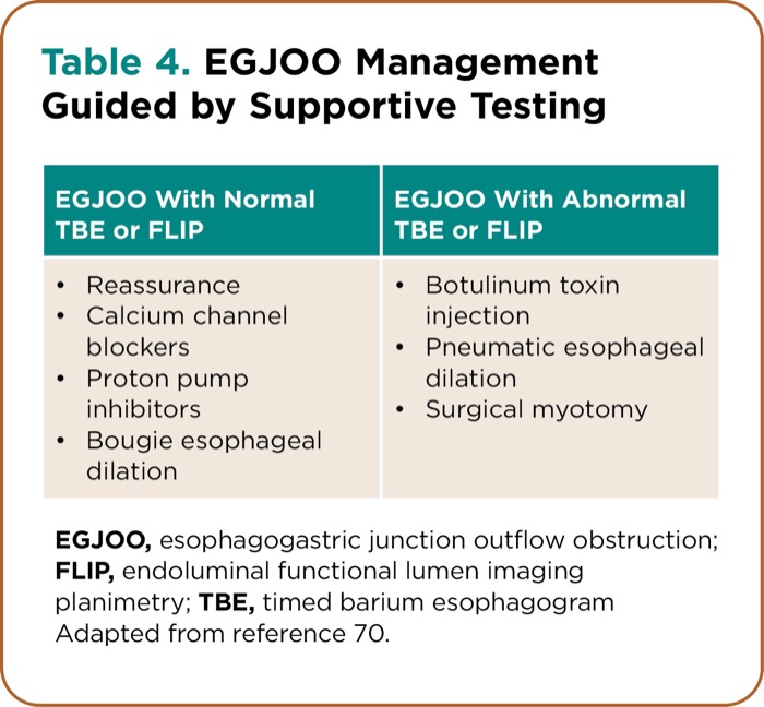 Treatment of Nonachalasic Esophageal Motor Disorders