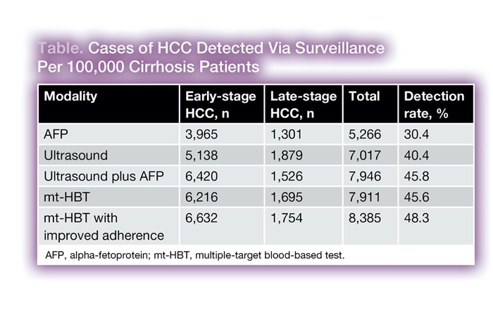 Multiple-Target Blood Test Detects Liver Cancer After Cirrhosis ...