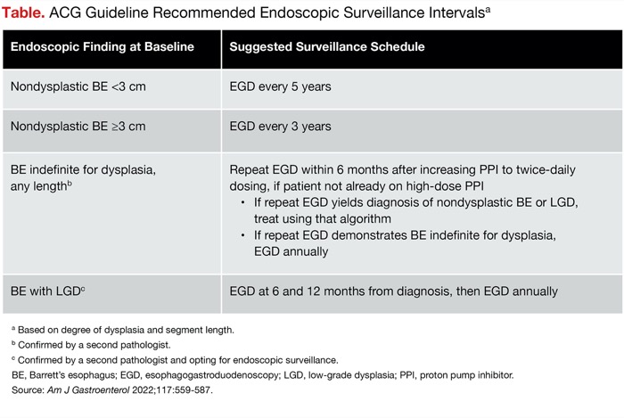 Updated ACG Guidelines on Management of Barrett’s Esophagus ...