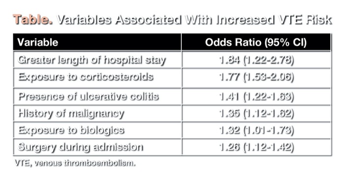 Study Identifies Risk Factors Associated With Post-discharge VTE in IBD ...