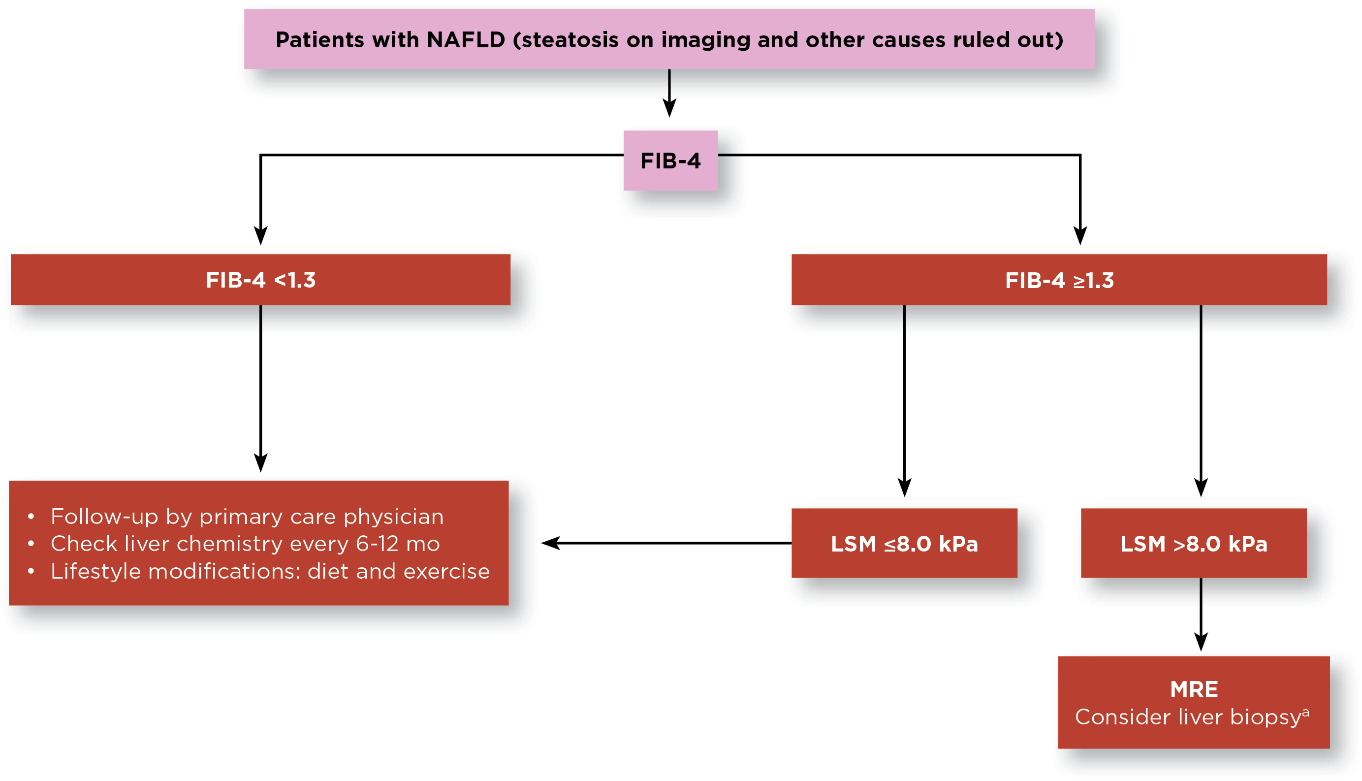 Nonalcoholic Steatohepatitis: Identifying High-Risk Patients