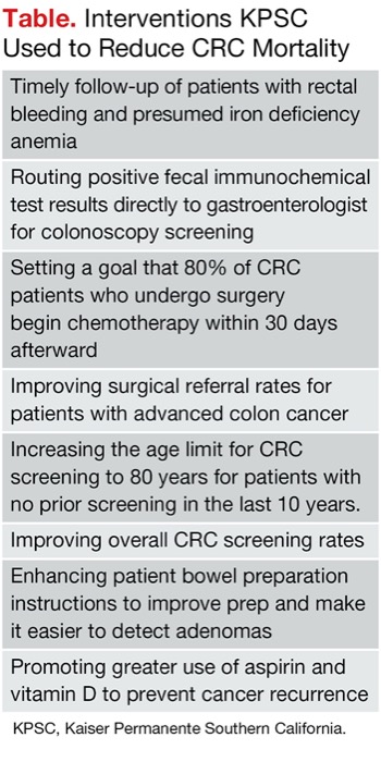 Kaiser Permanente Southern California Interventions Lower CRC Death ...