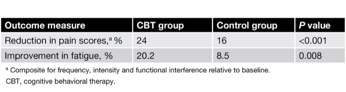 Behavior Behavioral Therapy IBD Inflammatory Bowl Disease Cognitive ...