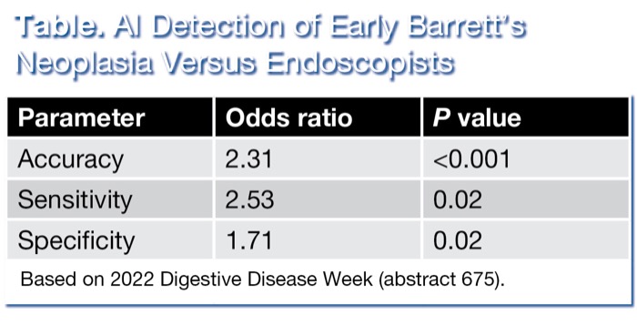 AI Appears Destined to Be Standard In Barrett’s Esophagus Surveillance ...