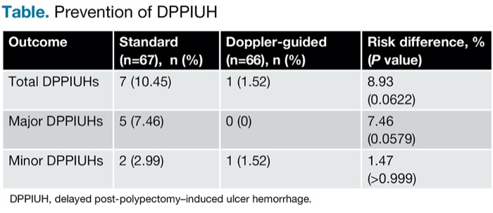 Doppler Monitoring Can ID Delayed Post-Polypectomy Ulcer Bleeding ...