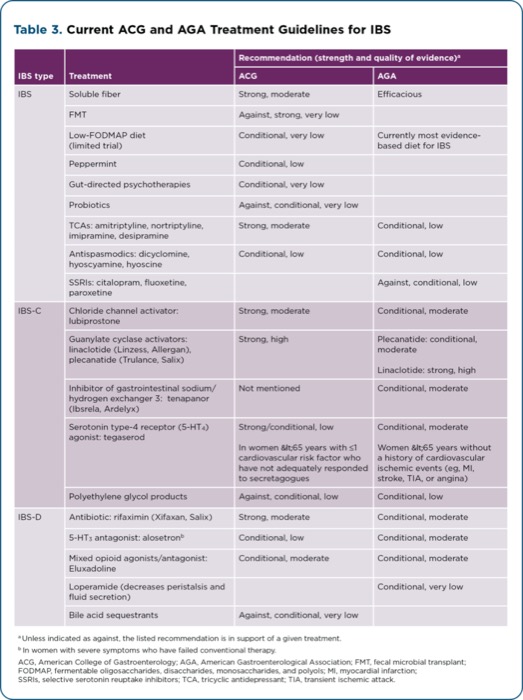 The Role of the Microbiome And Probiotics in IBS