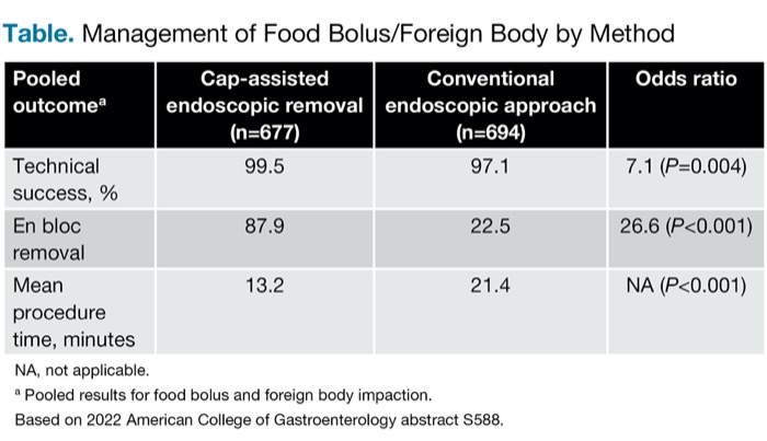 Food Impaction Esophageal Food Impaction Endoscope Cap
