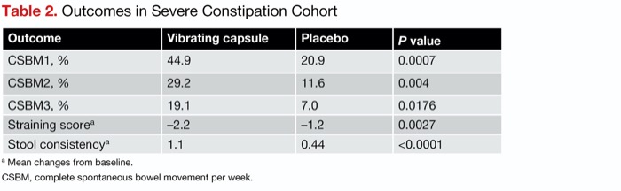 Vibrating Capsule for Chronic Constipation: Additional Findings Show ...