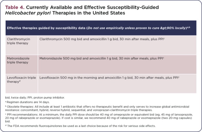 Preventing Helicobacter pylori Treatment Failure