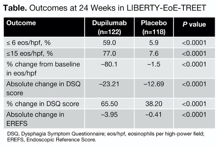 More Data Support Dupilumab for Severe EoE