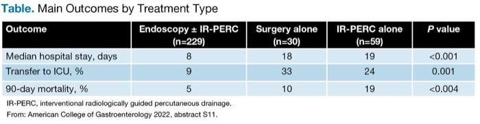 Advantages Shown for Endoscopic Management of Necrotizing Pancreatitis