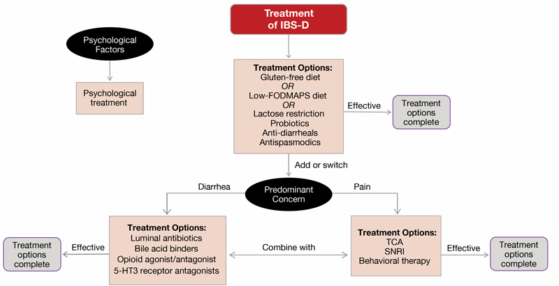Tips for Treating Challenge Cases of IBS-D
