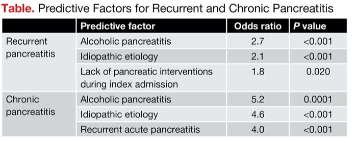 After Acute Pancreatitis, Pancreatic Disease Worsens for One in Four ...