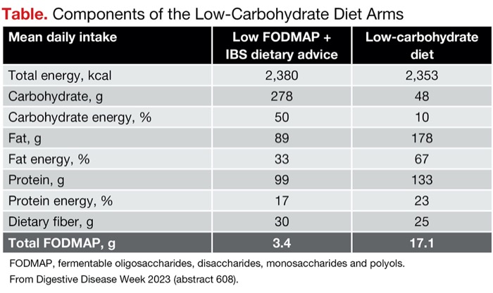 Dietary Interventions Should Be First-Line Treatment for IBS