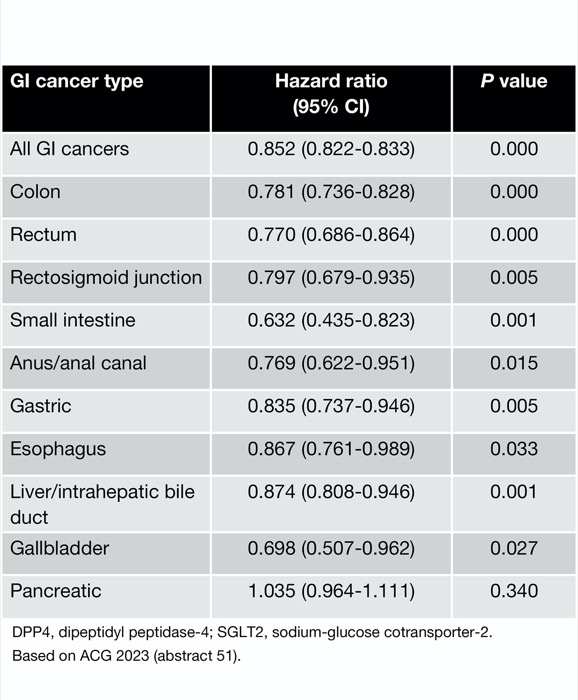 SGLT2 Inhibitors Appear Protective Against GI Cancers