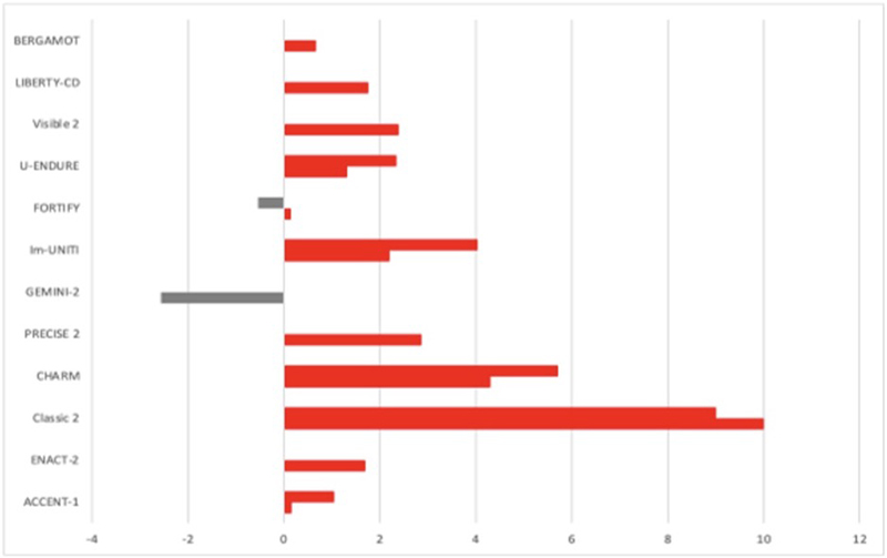 Equipoise at Risk With Placebo-Controlled Trials