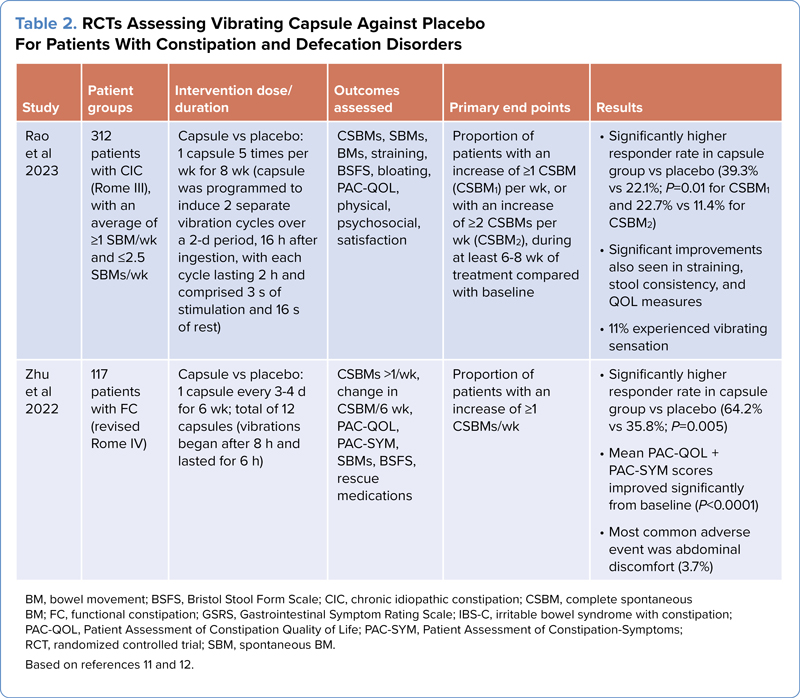 Emerging Treatments for Chronic Constipation and Defecation Disorders