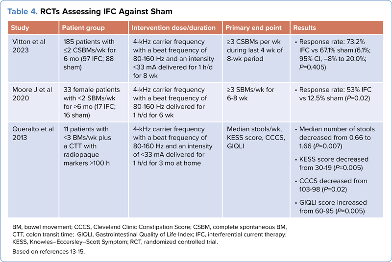 Emerging Treatments for Chronic Constipation and Defecation Disorders