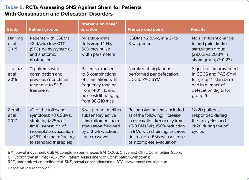 Emerging Treatments for Chronic Constipation and Defecation Disorders