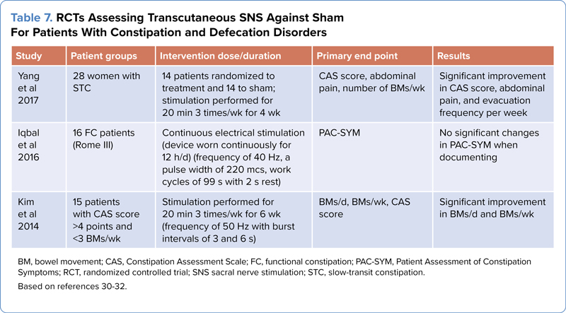 Emerging Treatments for Chronic Constipation and Defecation Disorders