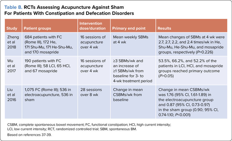 Emerging Treatments for Chronic Constipation and Defecation Disorders