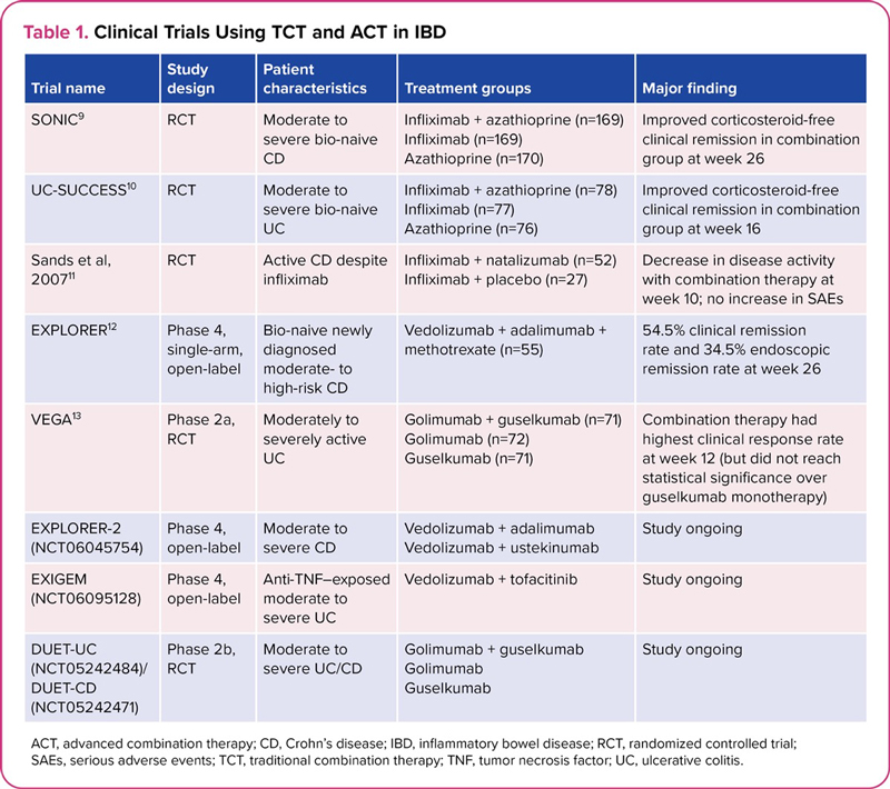 IBD combo advanced therapy biologics small molecules Dana Lukin MD PhD