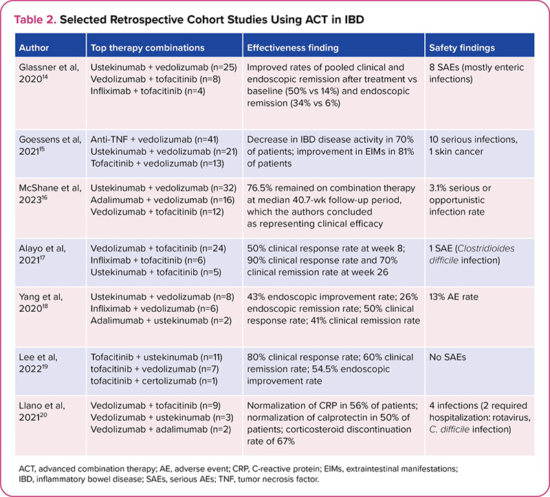 IBD combo advanced therapy biologics small molecules Dana Lukin MD PhD