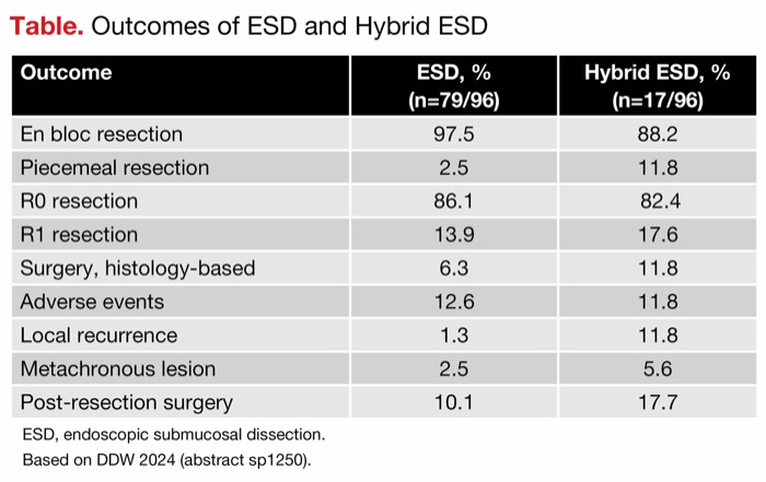 ESD Found Effective for Colitis-Associated Neoplasia in Patients With IBD