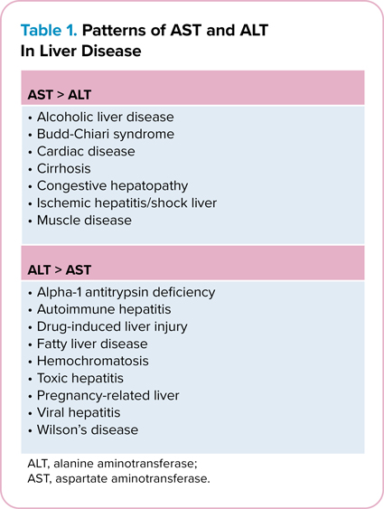 Abnormal Liver Tests Evaluation Approach