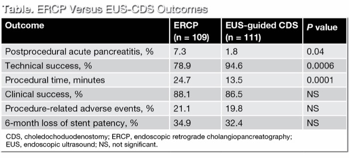 EUS-CDS Superior Biliary Drainage