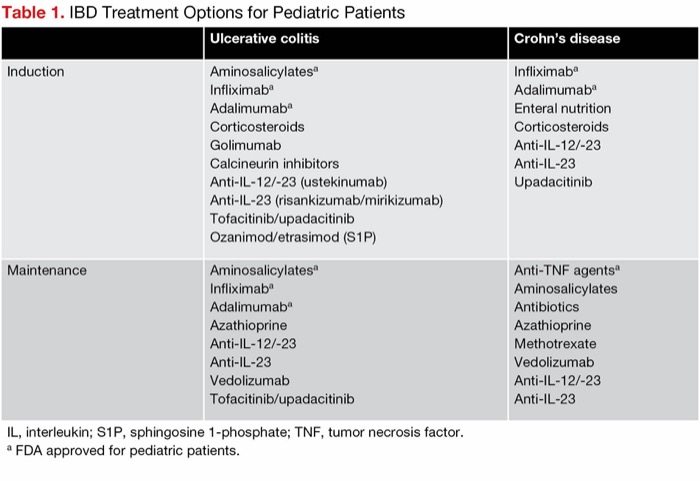 Pediatric IBD Treatment Algorithm